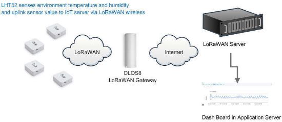 LHT52 - Indoor LoRaWAN Temperature & Humidity Sensor.